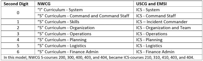 ICS Numbering Pic 3 – EMSI