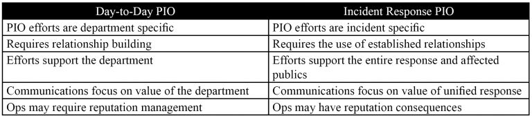 Varying Responsibilities of PIOs – EMSI
